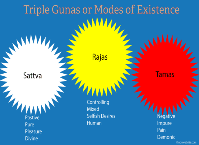 Satvic, Rajasic & Tamasic Outcomes | All Info For Satvic/Vegetarian People